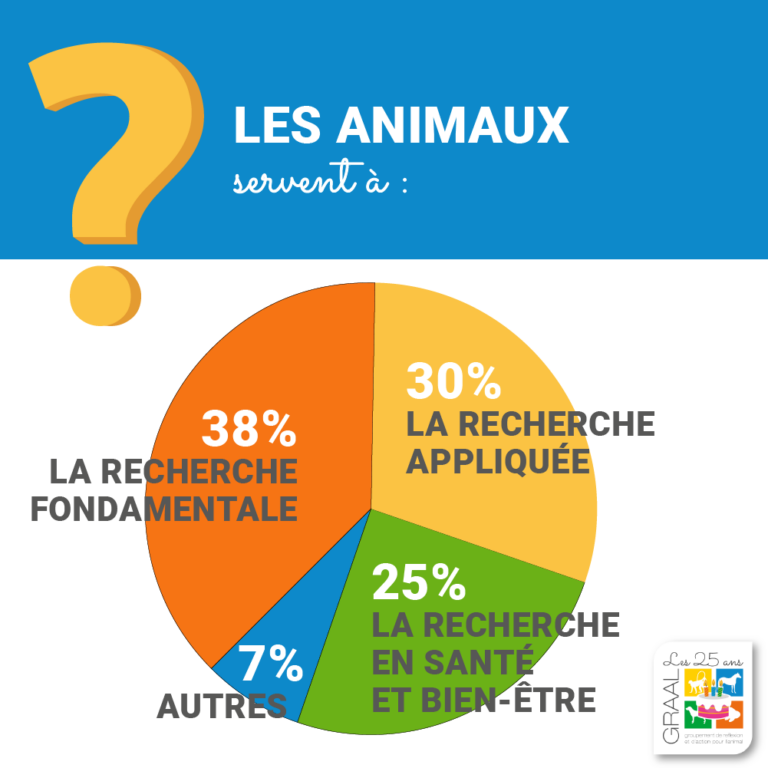 Derniers chiffres de l’expérimentation animale – Association Le GRAAL